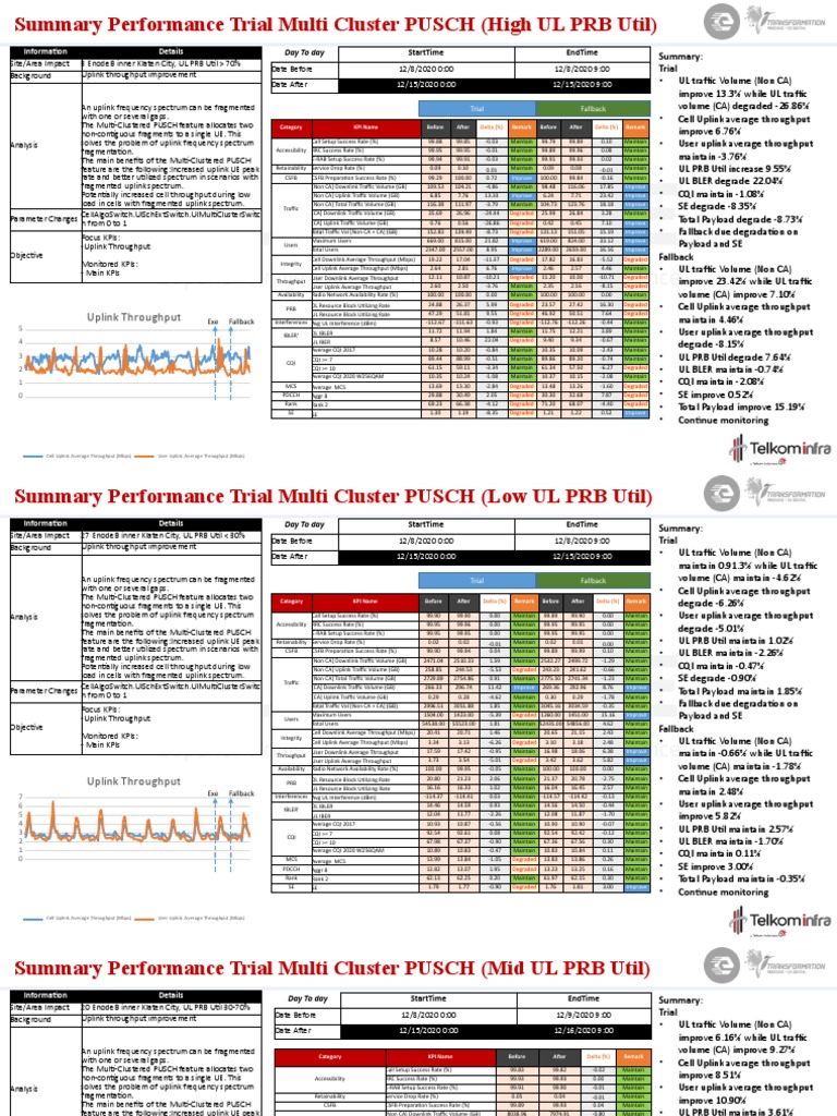 Summary Performance Trial Multi Cluster PUSCH | PDF | Communication ...