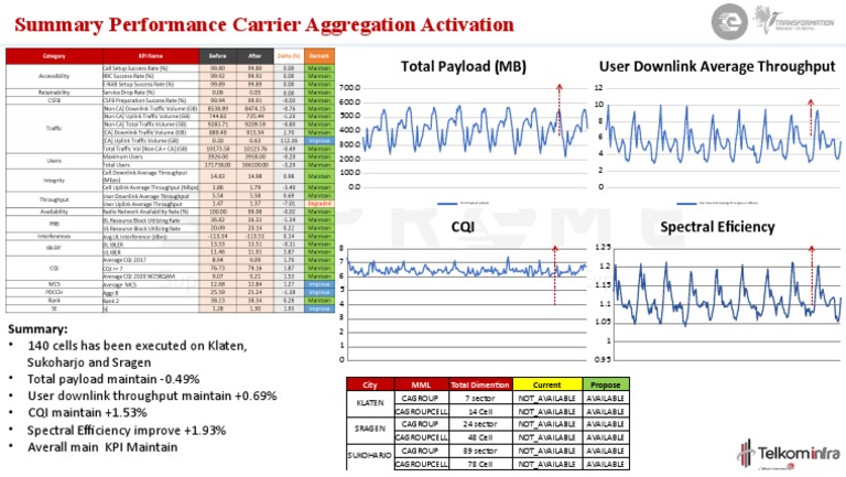 Summary Performance Carrier Aggregation Activation | Download Free PDF | Computing | Computer ...