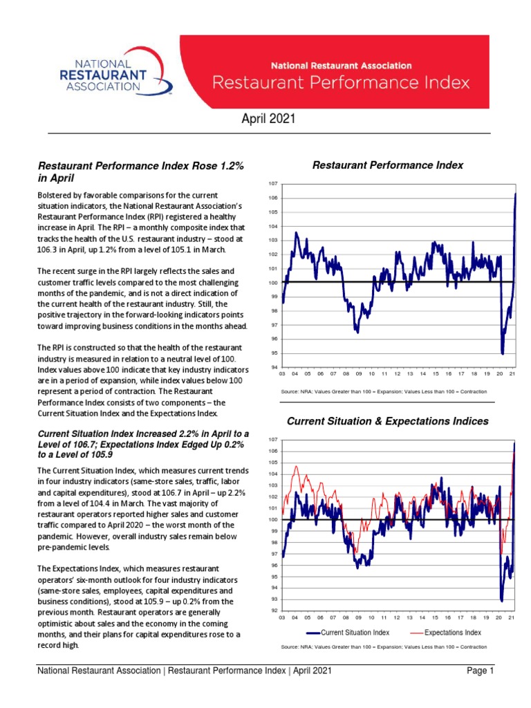 April 2021: Restaurant Performance Index Rose 1.2% in April Restaurant ...