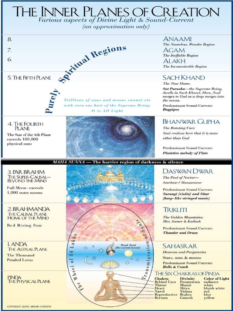 Inner Plane of Creation | PDF