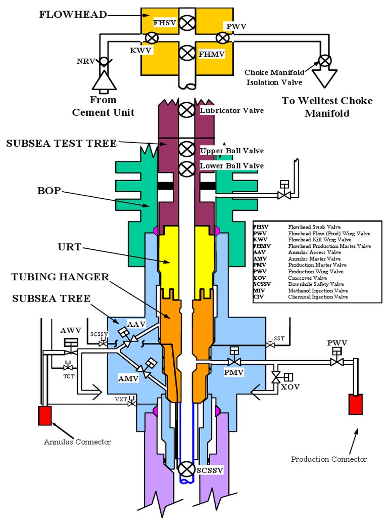 Subsea Christmas Tree Components Overview | PDF | Chemical Processes ...