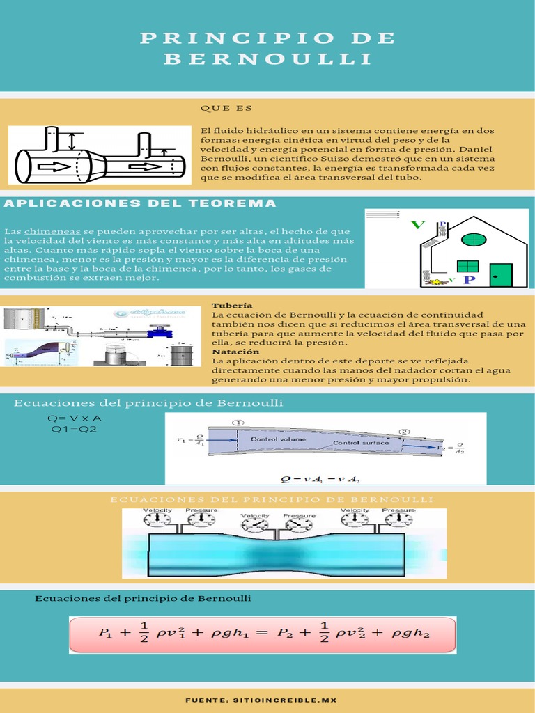 Principio de Bernoulli | PDF