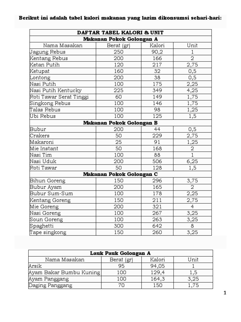 Berikut Ini Adalah Tabel Kalori Makanan Yang Lazim Dikonsumsi Sehari | PDF