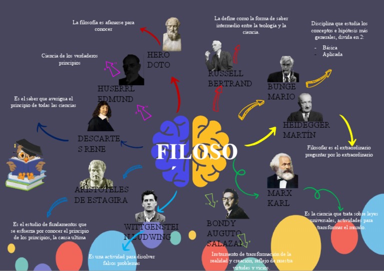 Mapa Conceptual Filosofos | PDF | Cognición | Movimientos filosóficos