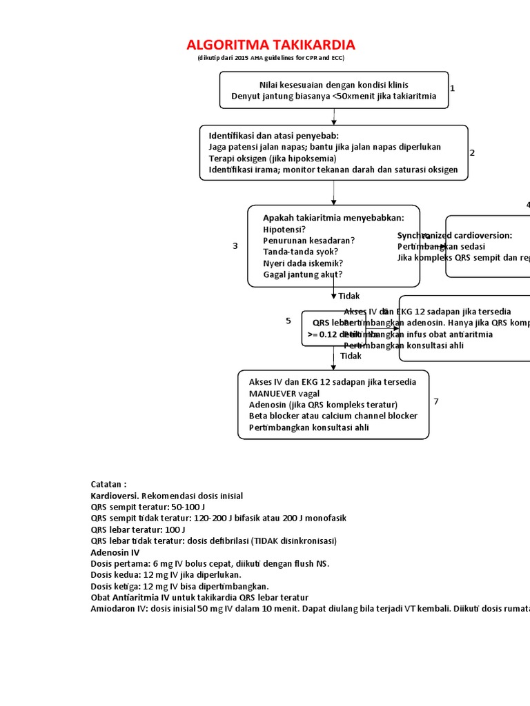 04 Algoritma Takikardi | PDF