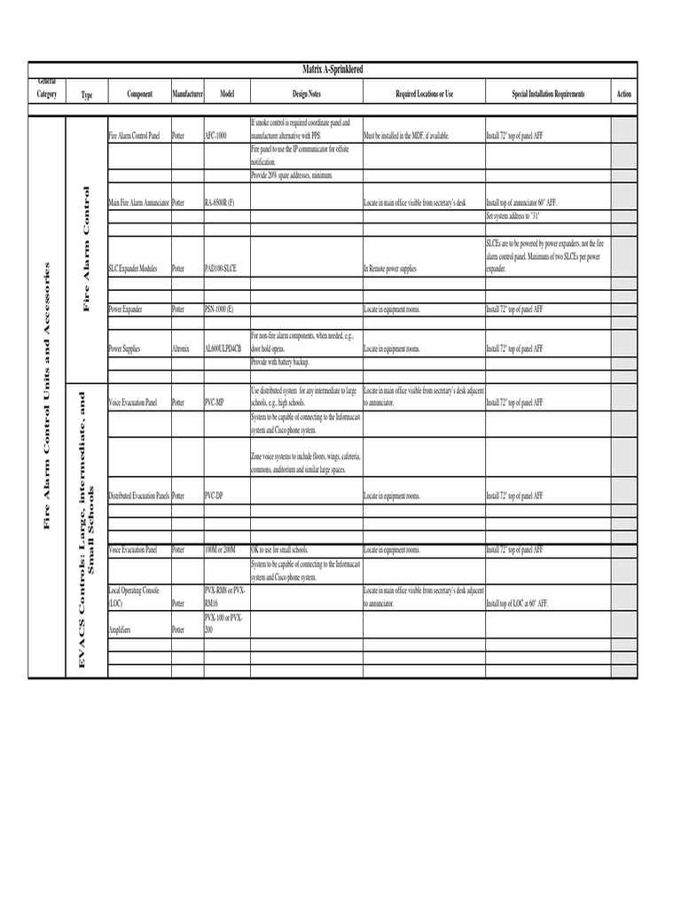 28-1 Fire Alarm Sprinklered Matrix A 4.2018 | PDF | Fire Sprinkler ...