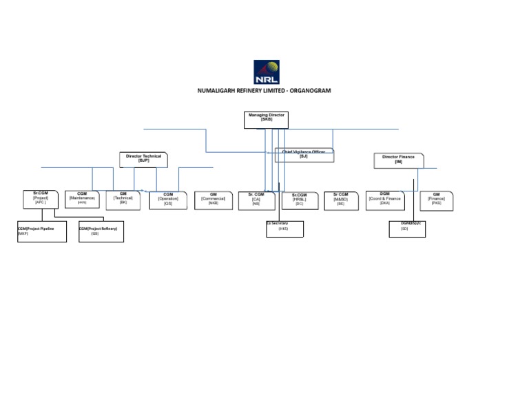 NRL Organizational Structure 2025 | PDF