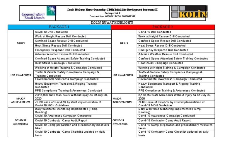 Package 1 Package 2: Kolin Insaat Highlights | PDF | Transport | Safety