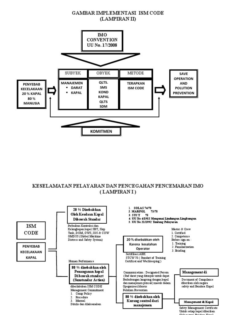 Gambar Ism Code | PDF