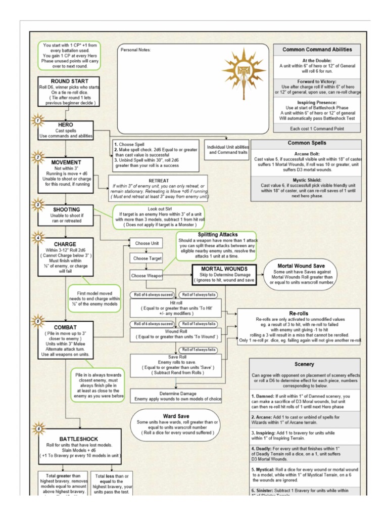 AoS Cheat Sheet | PDF