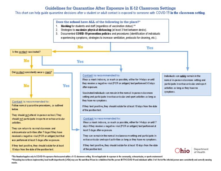 COVID-19 Fact Sheet K 12 Exposure and Quarantine Flow Chart | PDF ...