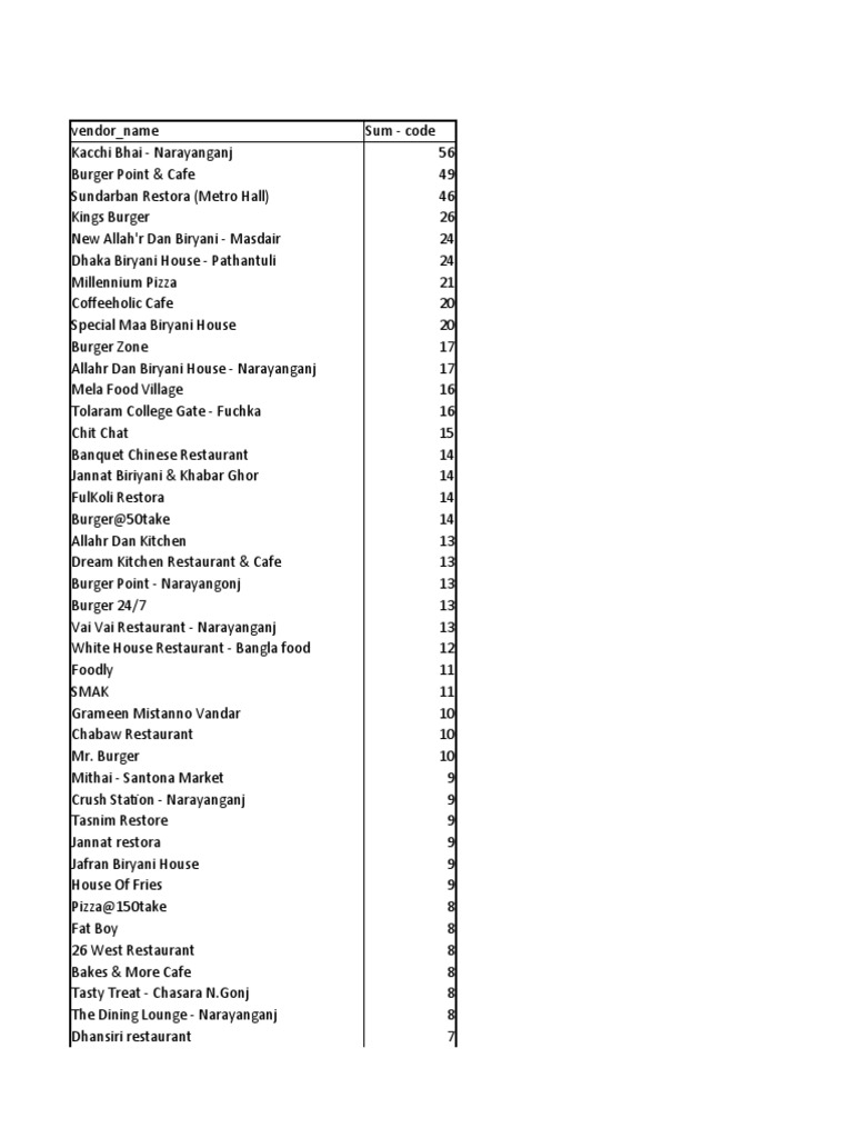 65 Orders - CSV | PDF | Restaurants | Hamburgers