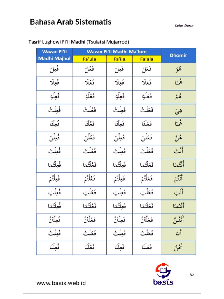 Pelajaran 19 Tasrif Lughowi Fi'Il Madh Tsulatsi Mujarrod | PDF