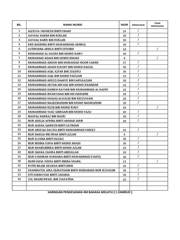 Bil. Nama Murid Skor: Saringan Pengesanan 4M Bahasa Melayu (1 Zamrud) | PDF