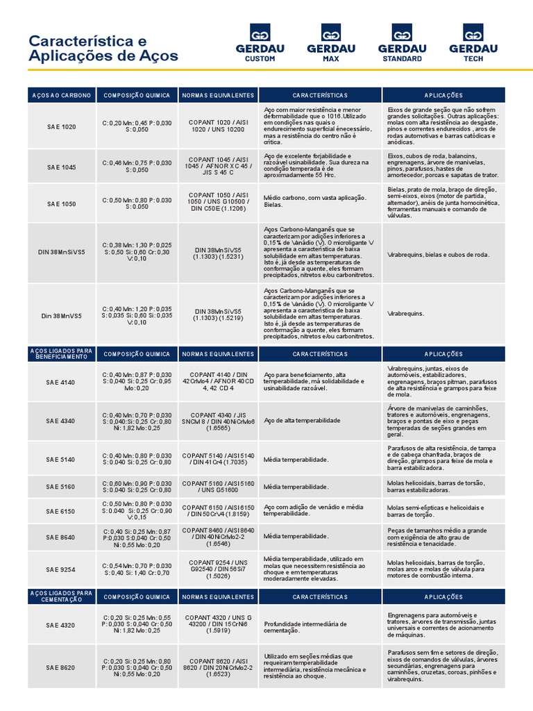 Tabela Caracteristicas e Aplicacoes Do Aco | PDF | Aço | Química