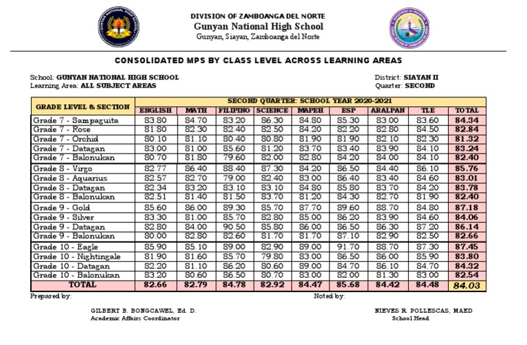 Acad-Affairs MPS by Class Across Learning Areas | PDF | Human ...