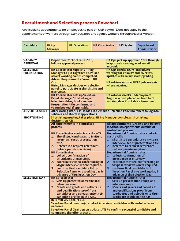 Recruitment and Selection Process Flowchart: Vacancy Approval Selection ...