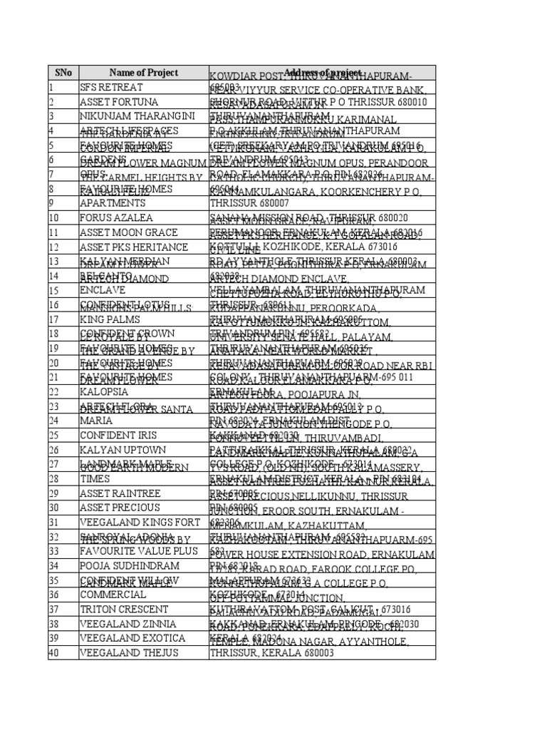 Rera List | PDF | Kerala | Economy Of India