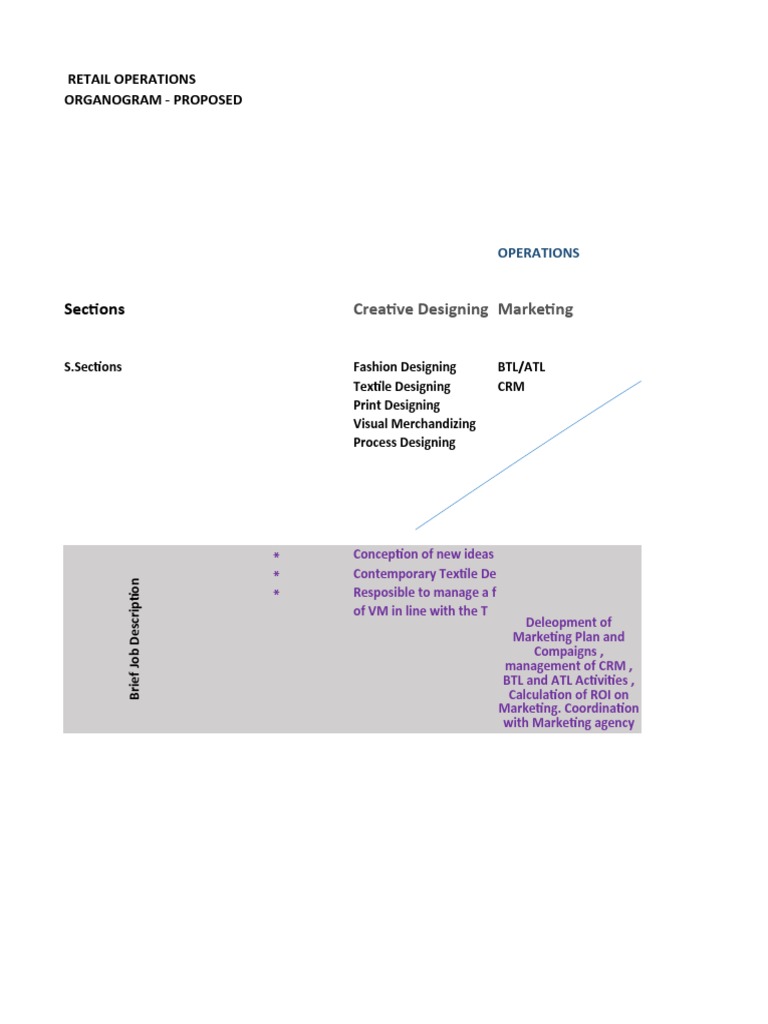 Retail Organogram | PDF | Inventory | Audit