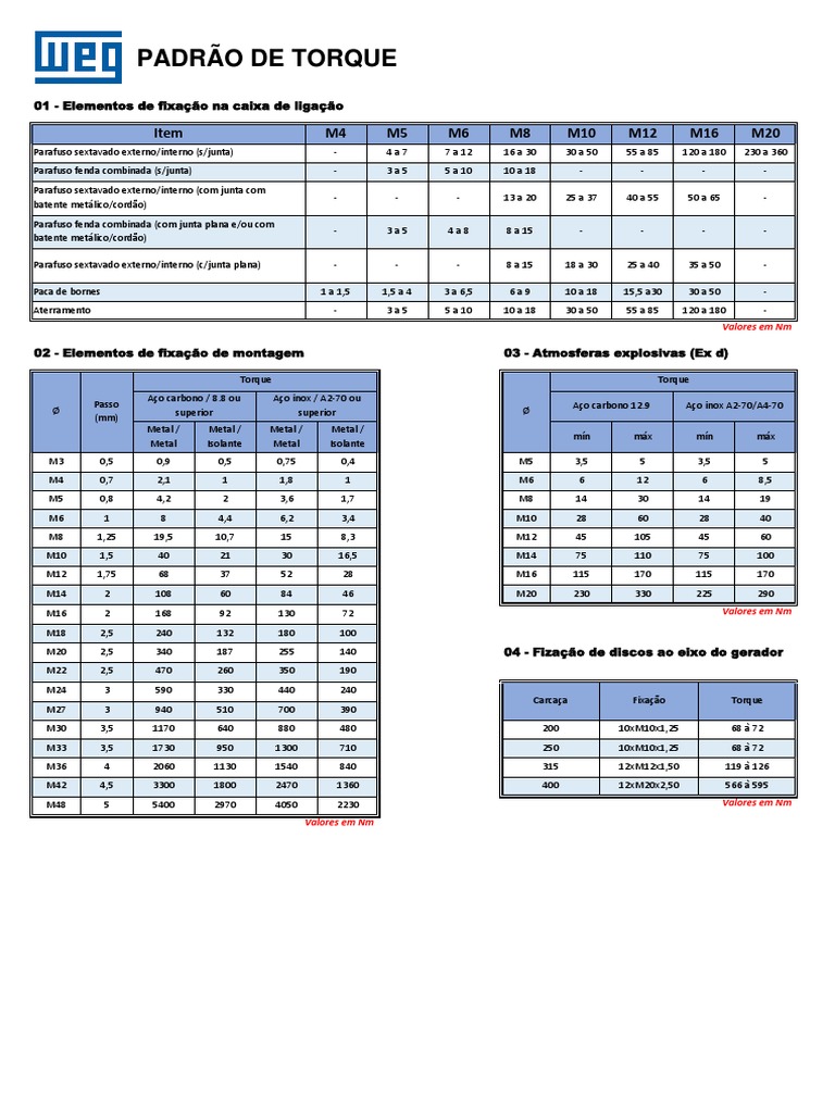 Tabela de Torque - WEG | Download grátis PDF | Grupos de elementos químicos | Metais