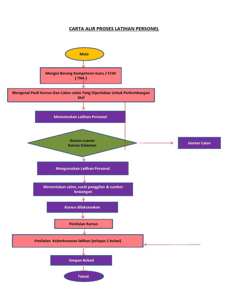 Carta Alir | PDF | Karier & Perkembangan