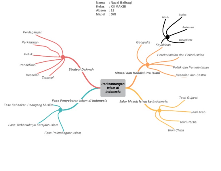 Nazal B. (18) XII Makbi - Mind Map Bab 1 SKI | PDF