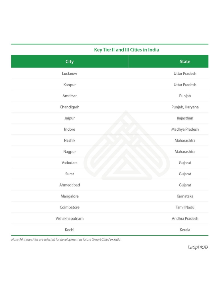 instaPDF - in List of Tier 3 Cities in India 842 | PDF