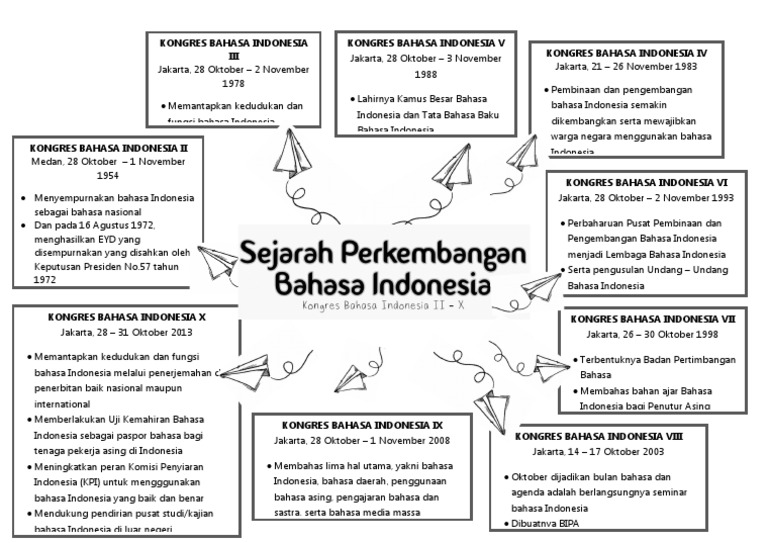 Mind Mapping Sejarah Kongres Bahasa Indonesia | PDF
