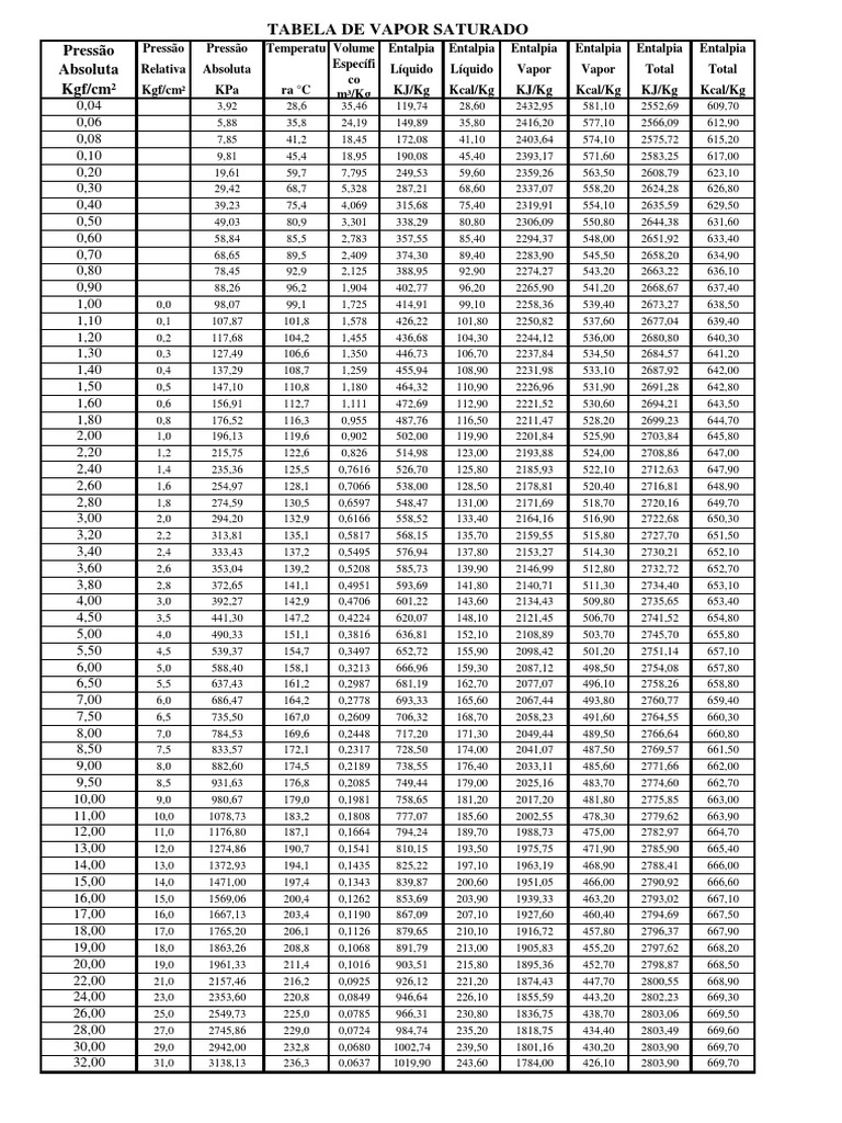 Tabela de Vapor Saturado: Pressão Absoluta KGF/CM | PDF | Quantidades ...