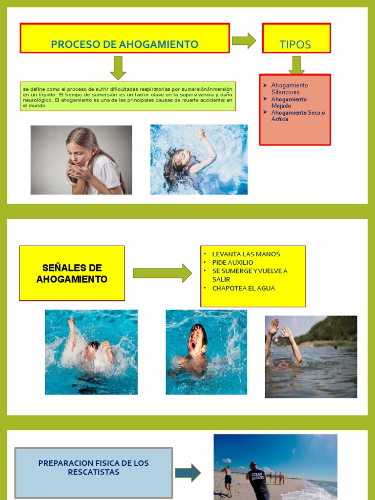 Tipos y Proceso de Ahogamiento | PDF | Agua