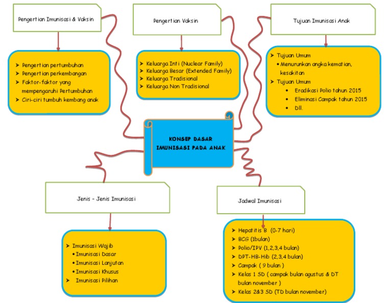 Map Mapping Konsep Dasar Imunisasi Pada Anak | PDF