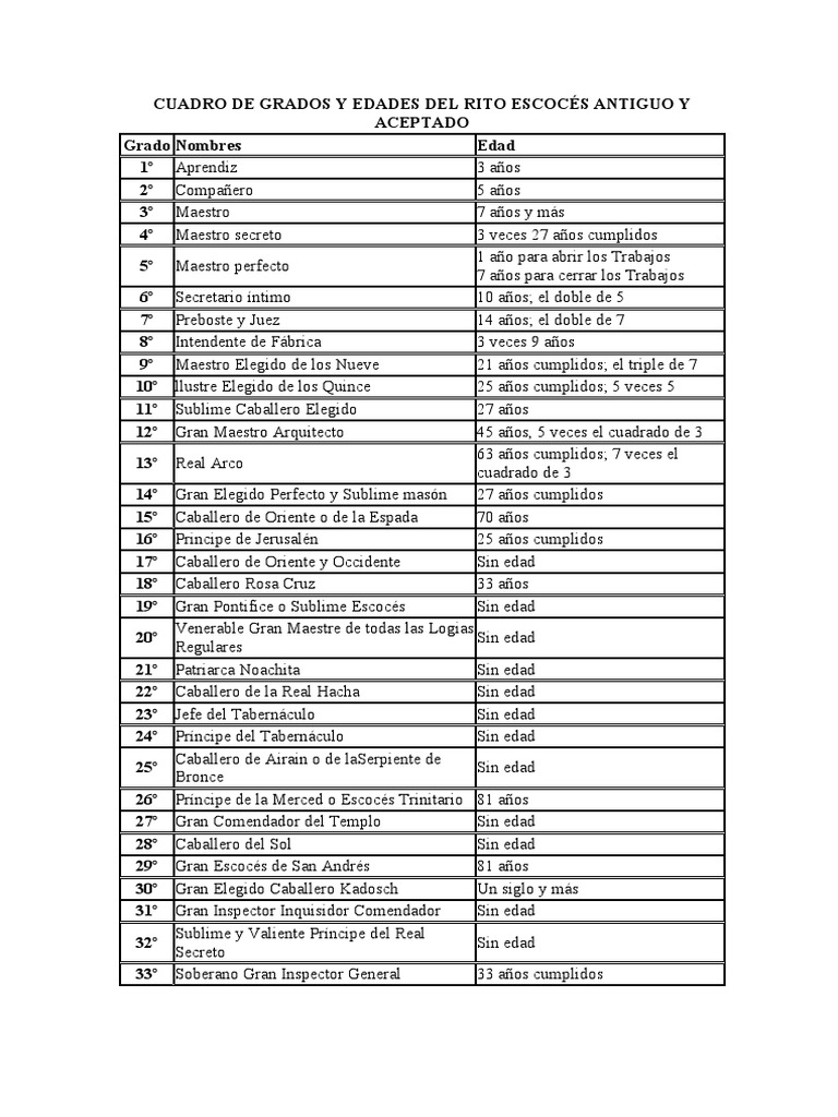 Cuadro de Grados y Edades Del Rito Escocés Antiguo y Aceptado | PDF ...