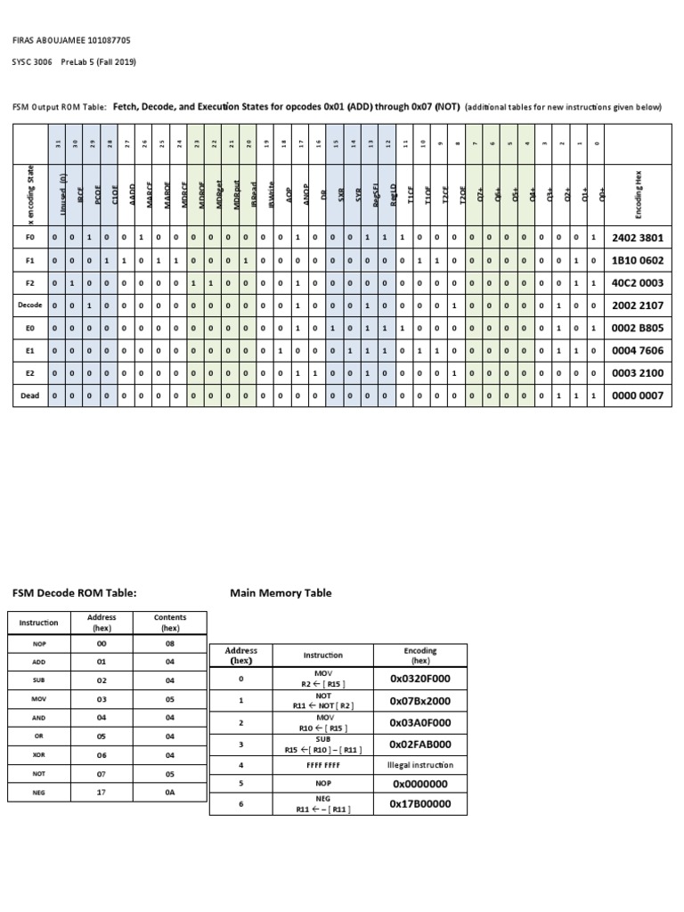Lab 5 Support Tables V2 | PDF | Computer Architecture | Computer ...