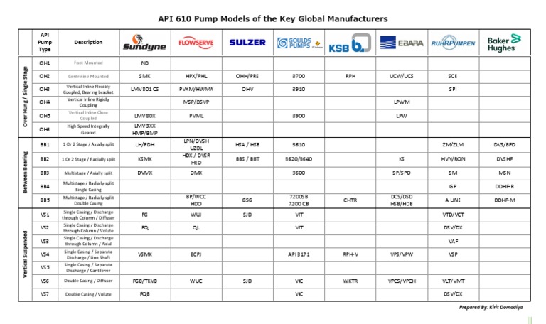 API 610 Centrifugal Pumps Models | PDF | Gas Technologies | Dynamics ...