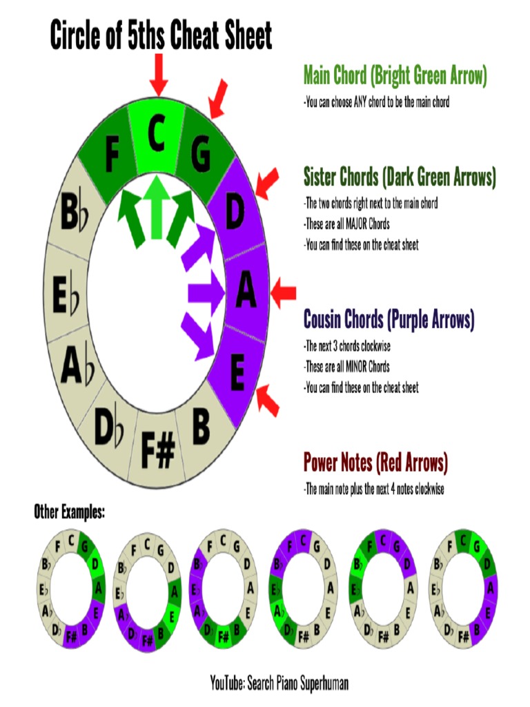 Circle of 5ths Cheat Sheet PDF | PDF