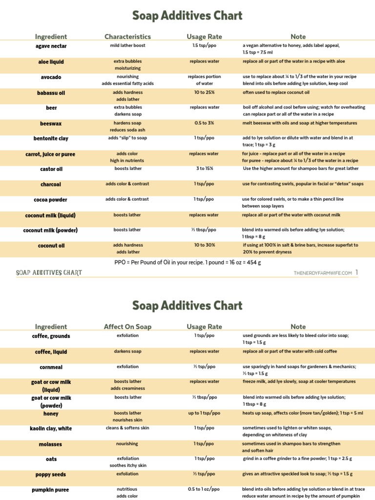 Soap Additives Chart: Ingredient Characteristics Usage Rate Note | PDF ...