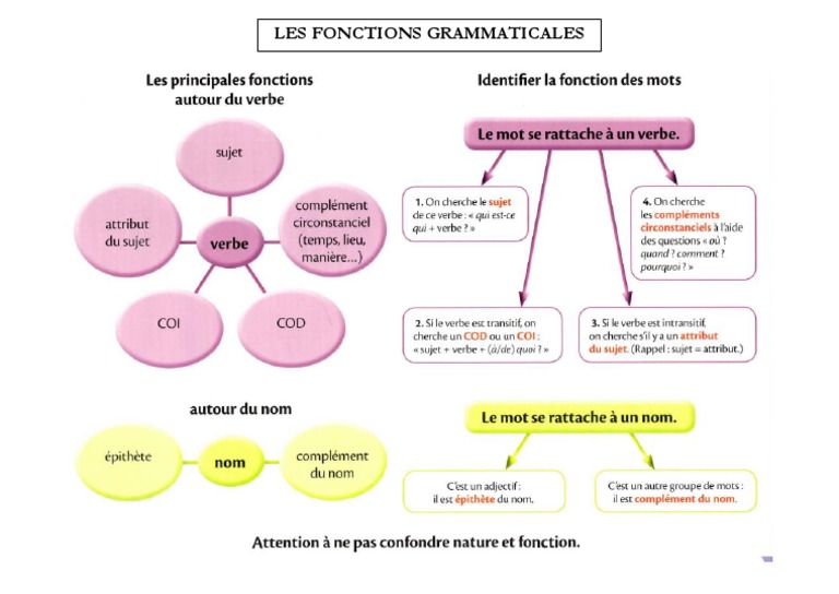 Carte Mentale Des Fonctions Grammaticales | PDF