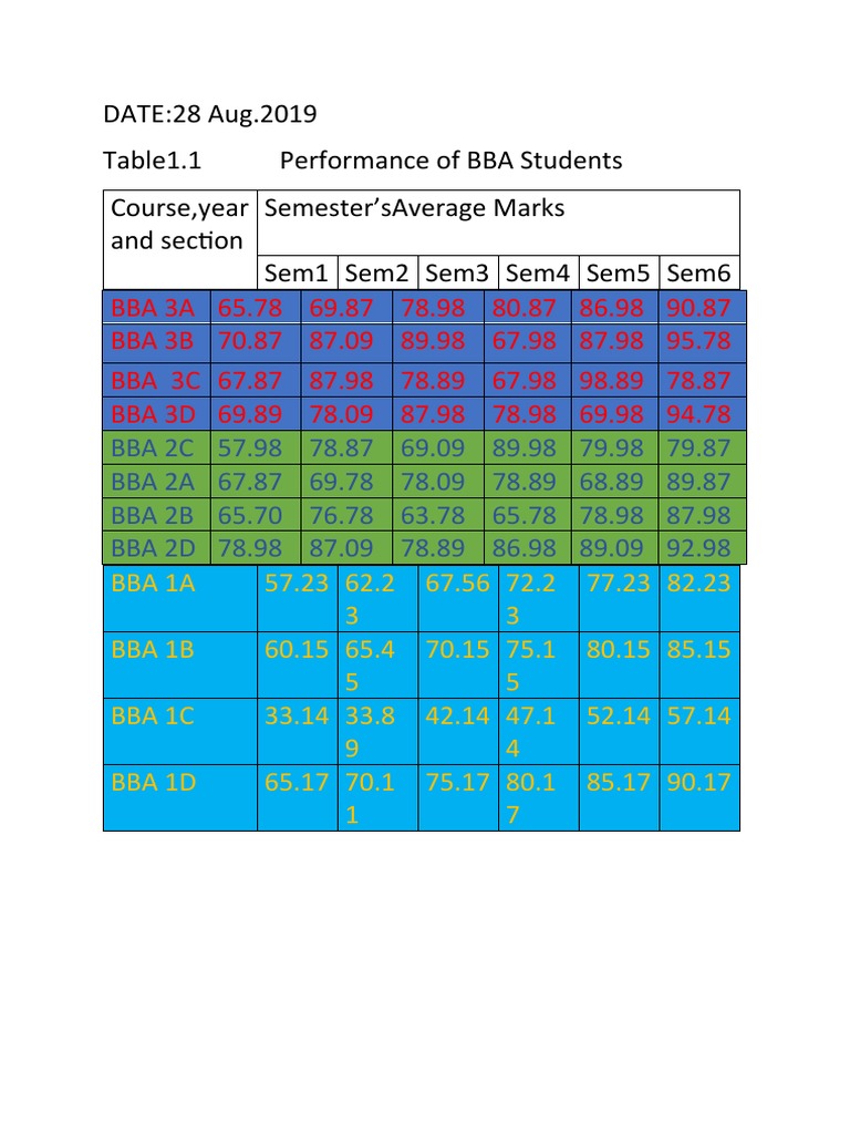 Date:28 Aug.2019 Table1.1 Performance of Bba Students Course, Year and ...