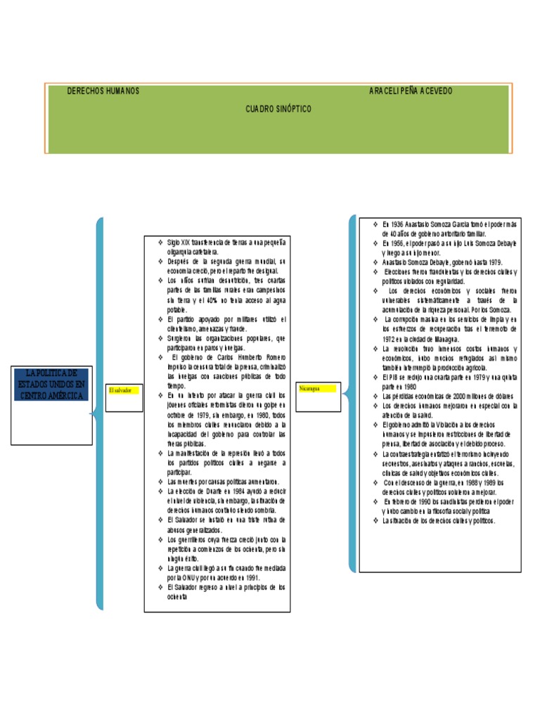 Cuadro Sinoptico Derechos Humanos | PDF | Los Estados Unidos | Relaciones internacionales