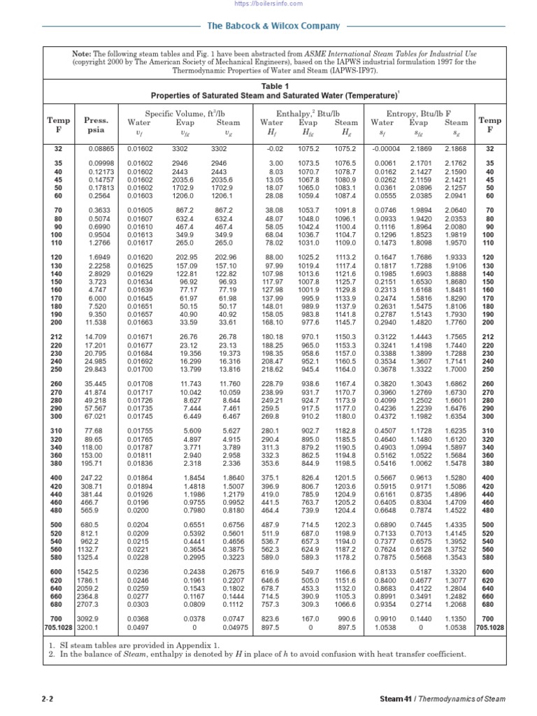 Babcock & Wilcox Steam Tables | PDF | Steam | Enthalpy