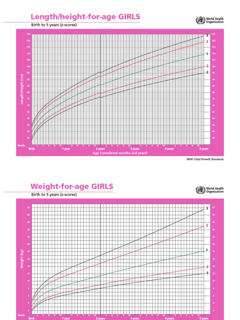 Length/height-For-Age GIRLS: Birth To 5 Years (Z-Scores) | PDF | Human ...