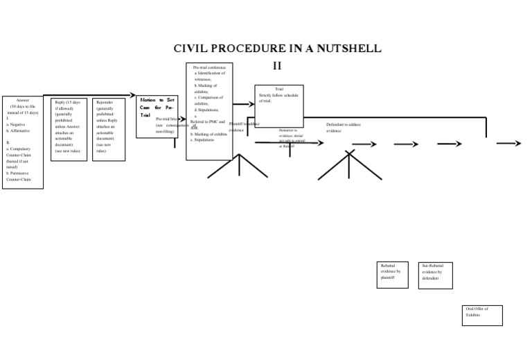 Civil Procedure in A Nutshell II: Motion To Set Case For Pre-Trial ...