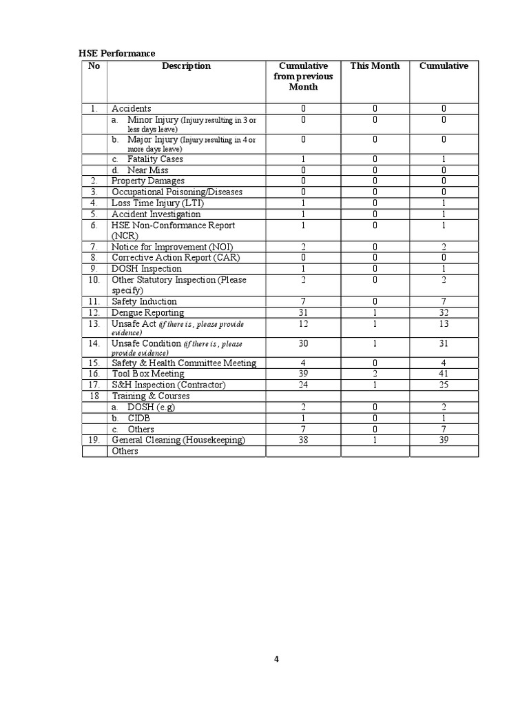 HSE Performance Example | PDF | Safety | Health Sciences