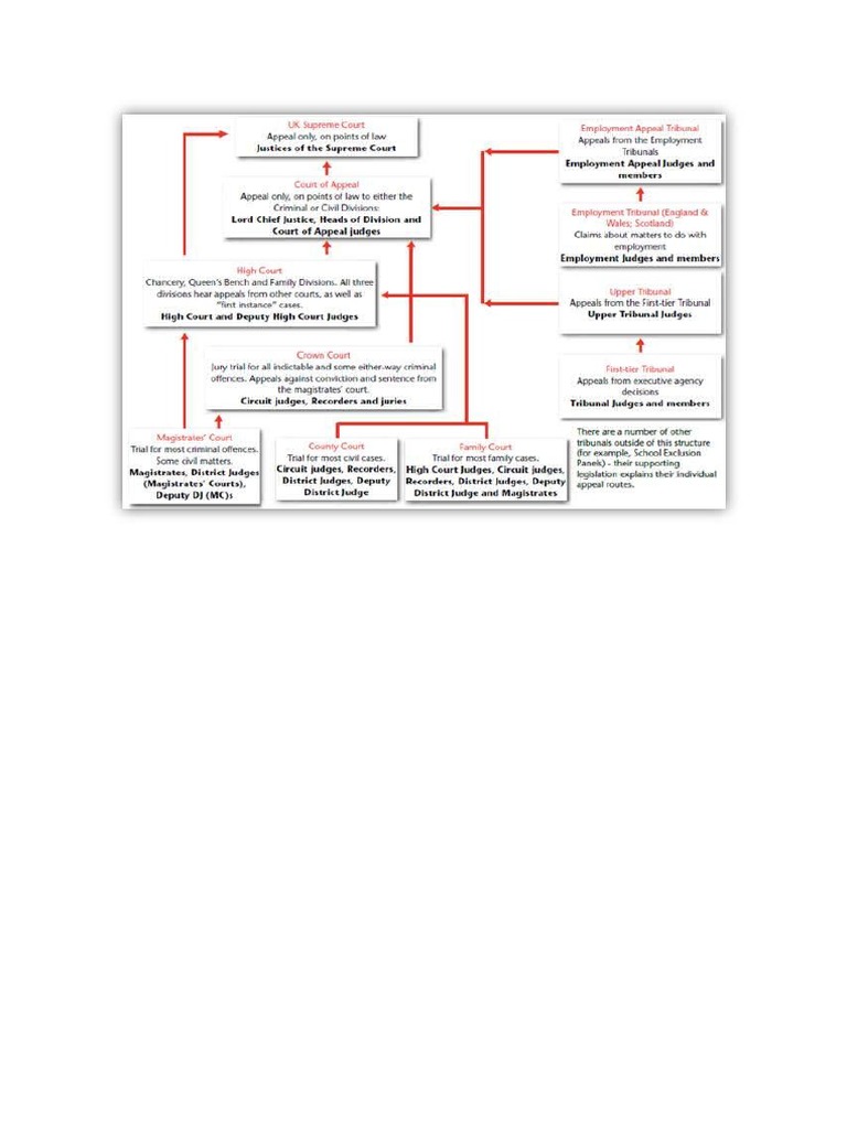 Law Diagram | PDF
