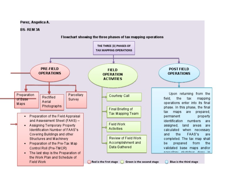 Perez, Angelica A. Bs-Rem 3A Flowchart Showing The Three Phases of Tax ...