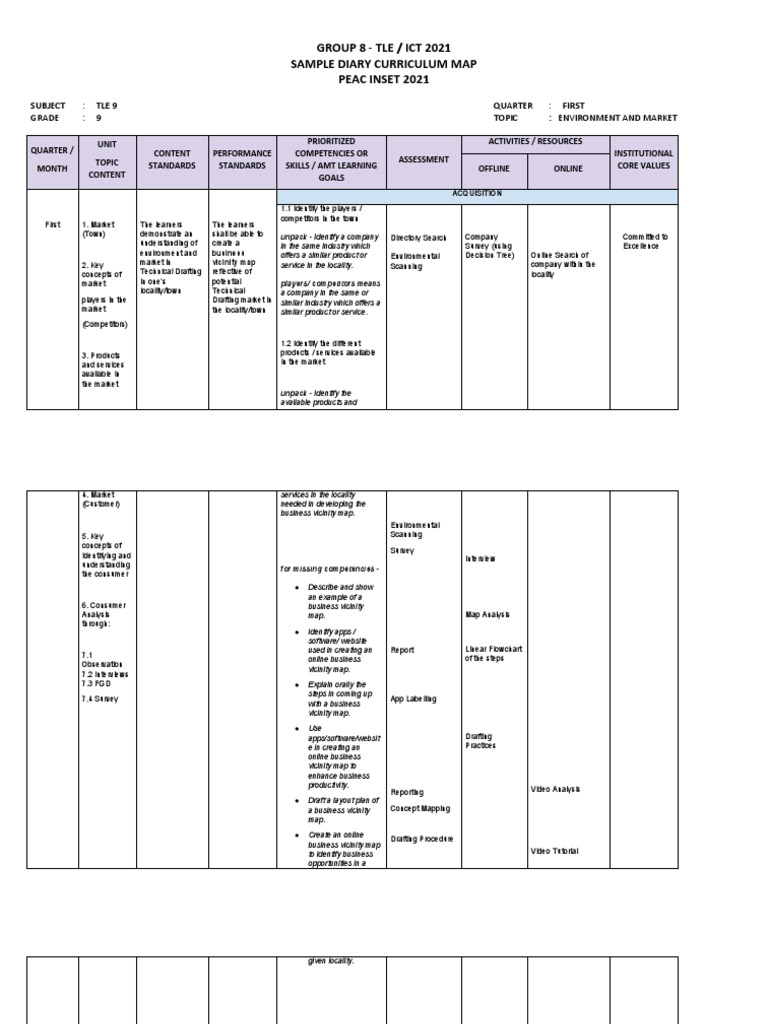TLE 9 Curriculum Map: Market Analysis | PDF | Learning | Educational ...
