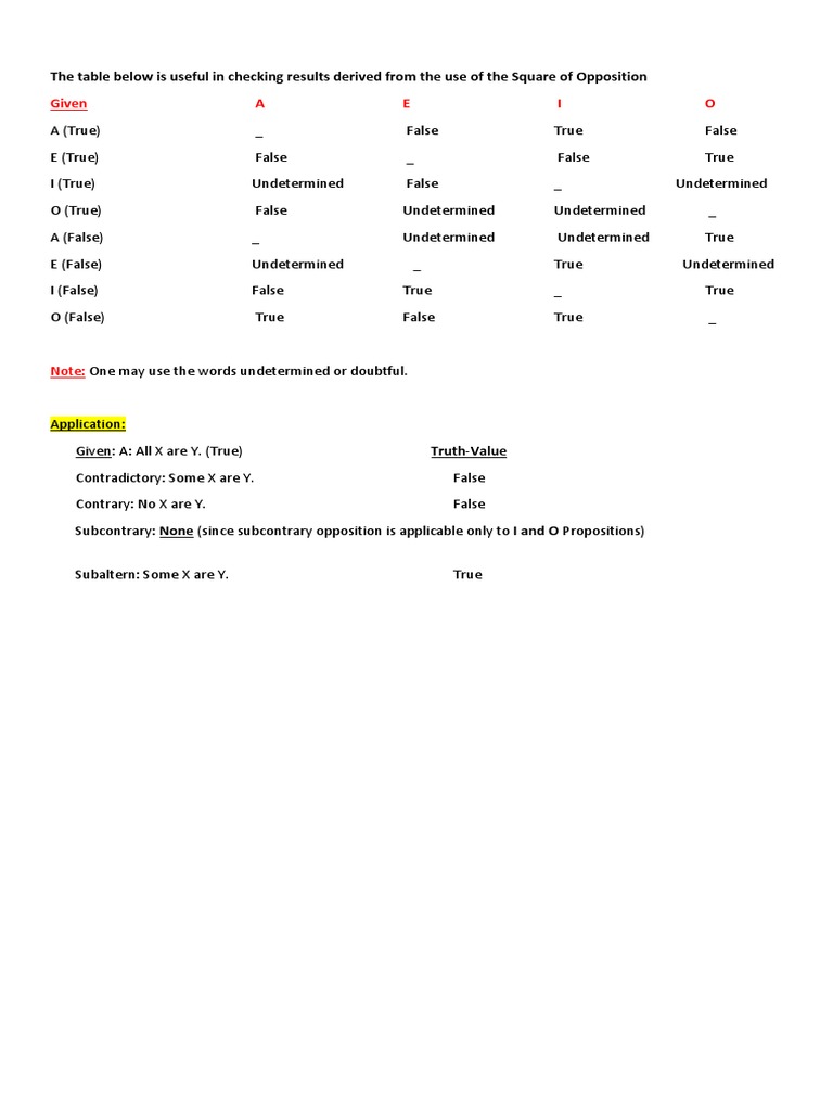 Table of The Square of Opposition-1 | PDF