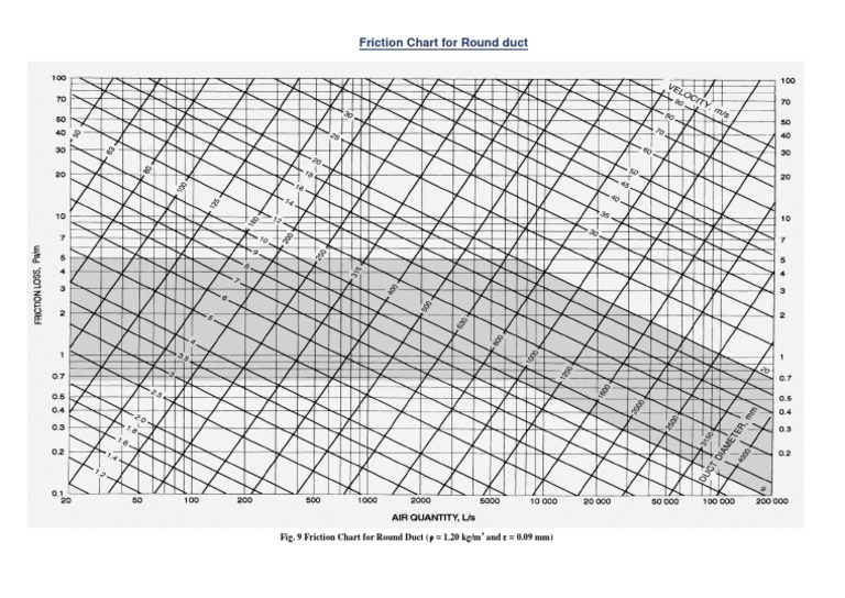 Friction Chart Round Duct | PDF