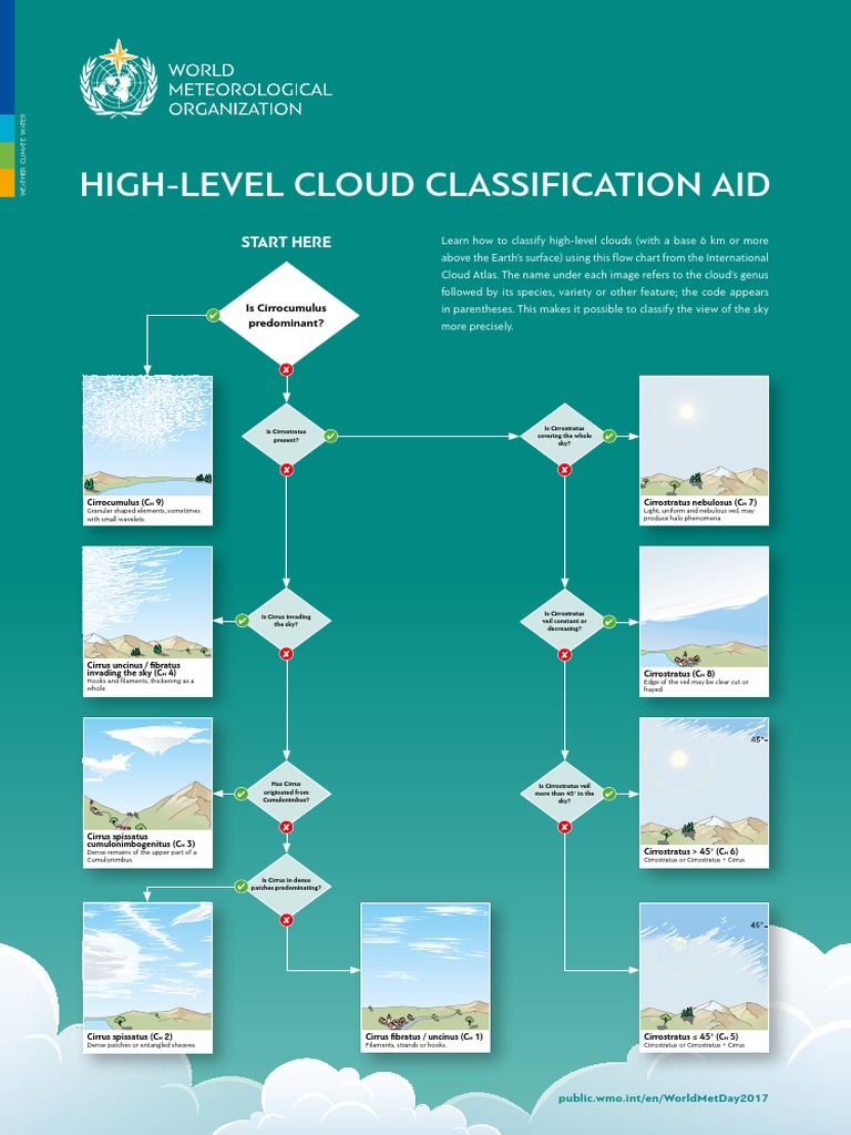High-Level Cloud Classification Aid: Start Here | PDF | Cloud ...