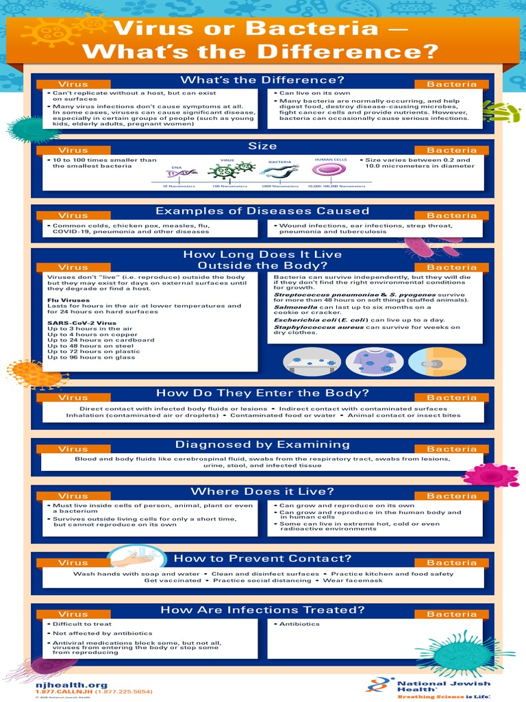 Virus Vs Bacteria Infographic 5 29 20 | PDF | Bacteria | Infection